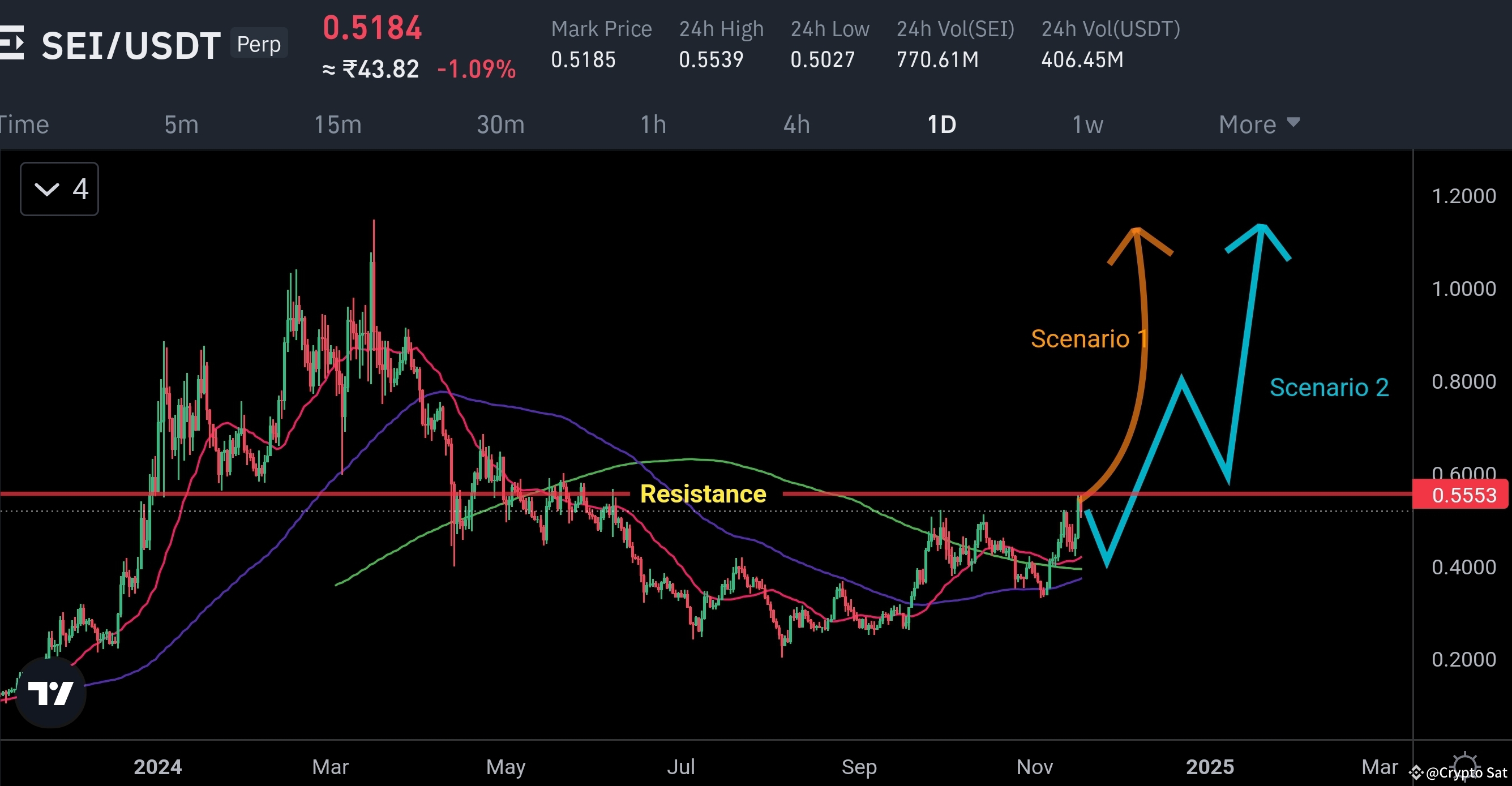 $SEI Update The price of SEI is currently facing resistance | Crypto ...