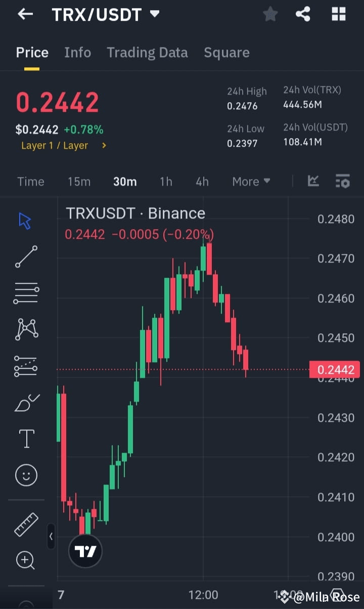 $TRX /USDT Short Trade Setup:🔥💯 $TRX is up slightly by | Mila Rose on Binance Square