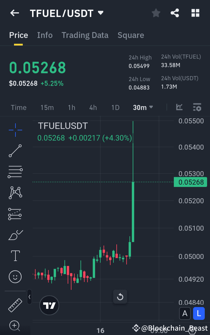 🚀 $TFUEL /USDT – Explosive Breakout Alert! 🔥💯 💰 Current | Blockchain_Beast on Binance Square