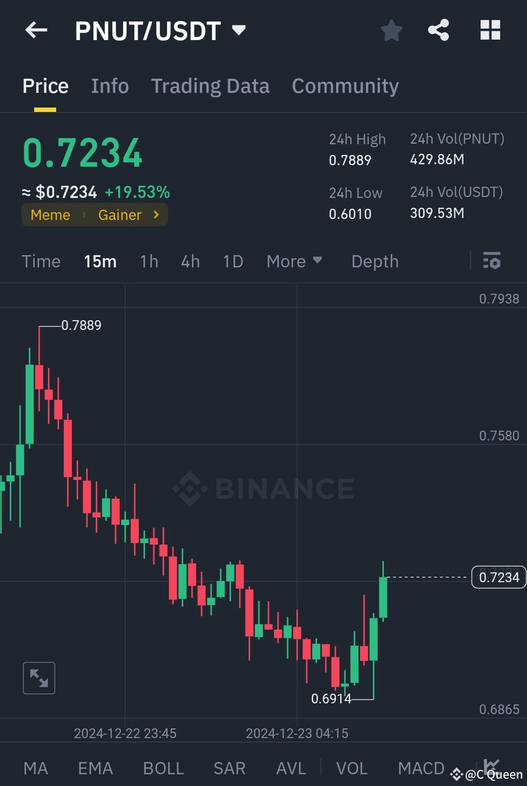 $PNUT /USDT: Strong Momentum – Targets in Sight! Current | Isabella millie on Binance Square