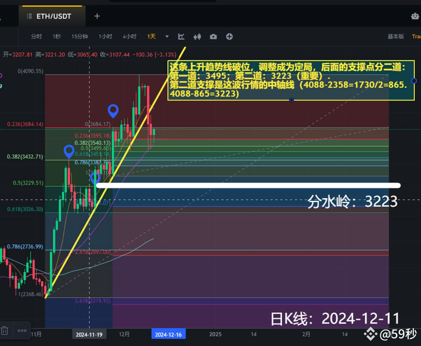 Daily K-line: Ethereum's watershed of 3223 points, adjusted | 59秒 on ...