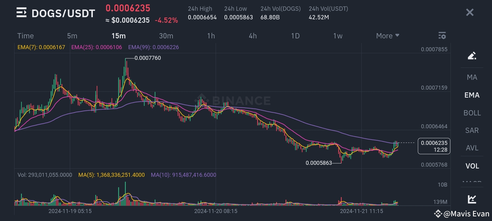 $DOGS Current Price: $0.0006233 24h Change: -4.56% $DOGS | Mavis Evan ...