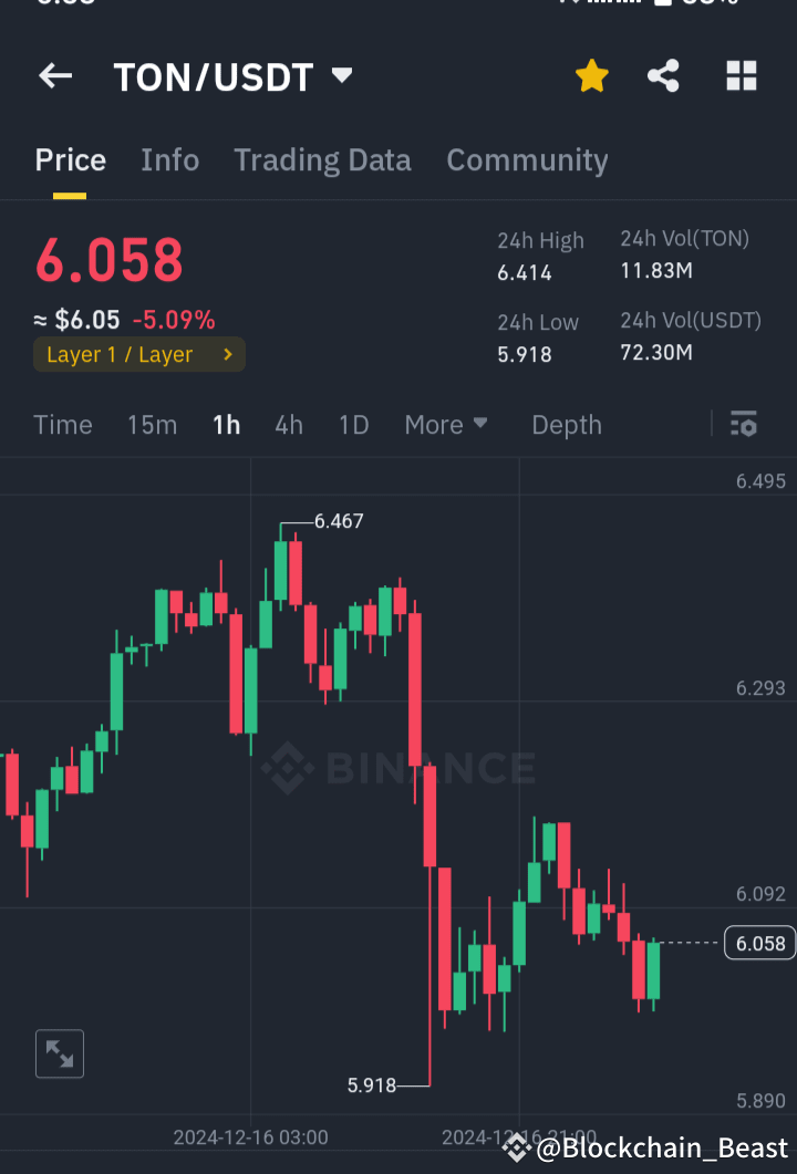 $TON $TON 📊 TON/USDT Analysis – Is a Bre | Blockchain_Beast on Binance Square