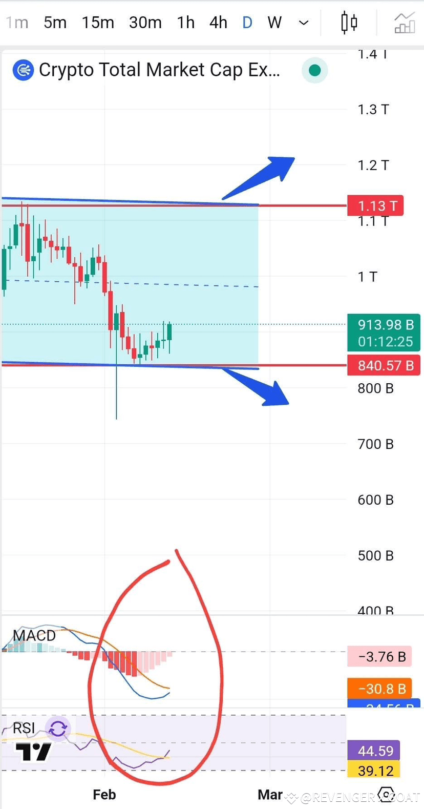 Altcoin Update (Good News!): Bitcoin Dominance (BTC.D Chart | REVENGER x GOAT on Binance Square