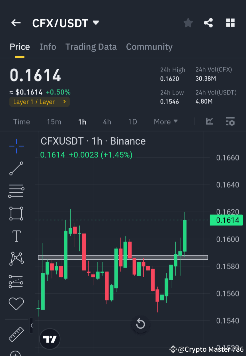🚀🚀 $CFX /USDT ROCKET ALERT: BULLISH MOMENTUM IN ACTION – D | Crypto Master 786 on Binance Square