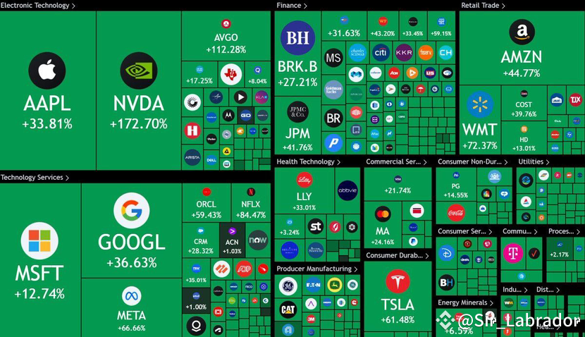 🚨 JUST IN: $7.11 Trillion Added to the US Stock Market in 2 | Sir ...