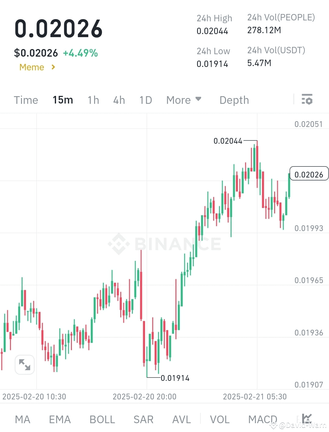 $PEOPLE Short Liquidation Alert. Massive short liquidatio | David-Warn on Binance Square