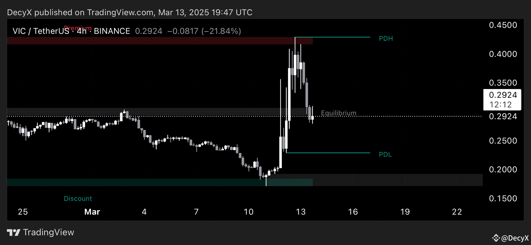 $VIC Mixed; possible reversal at discount. Key Levels: • P | DecyX on Binance Square