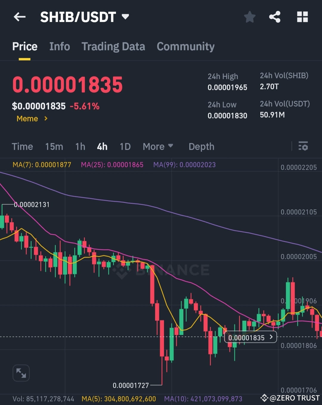 $SHIB Facing Pressure – Key Levels to Watch! "Downtrend o | ZERO TRUST on Binance Square