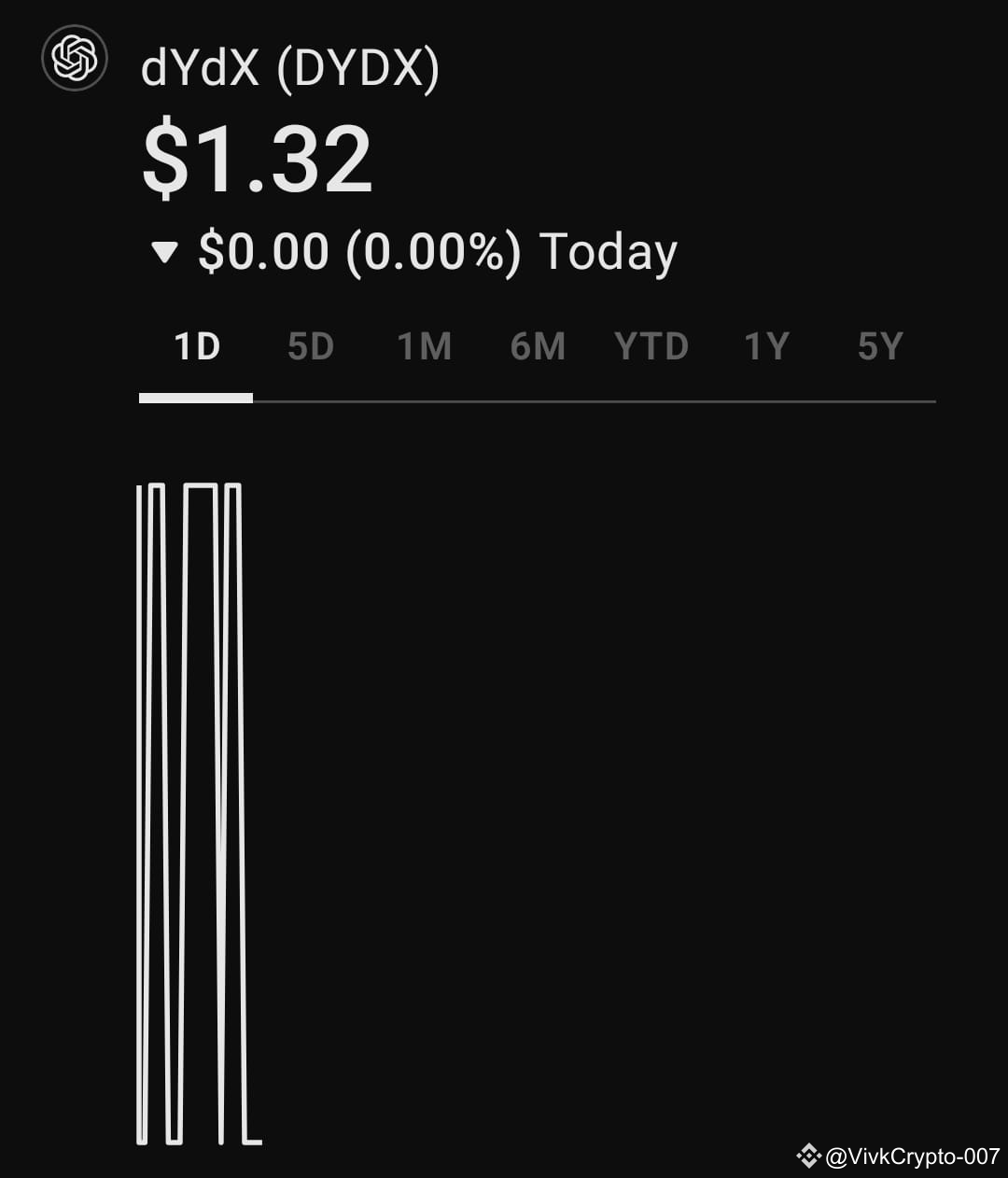 #DYDX coin update As of January 12, 2025, dYdX (DYDX) is tra | VivkCrypto-007 on Binance Square