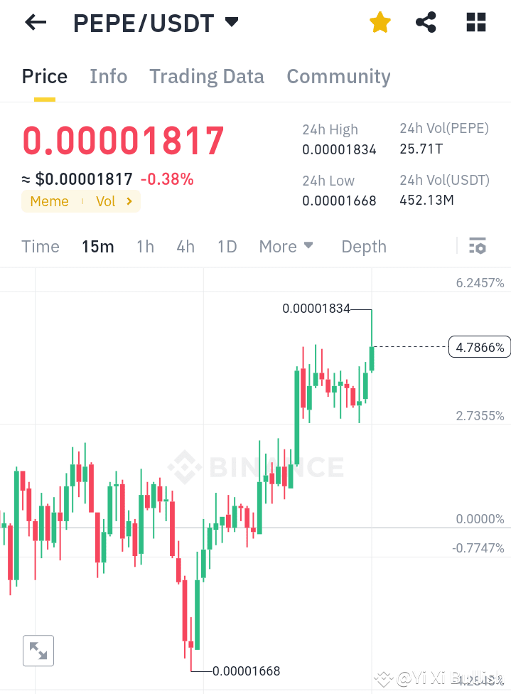 $PEPE /USDT Technical Analysis 🎯 PEPE is showing potenti | Yi Xi Bullish on Binance Square