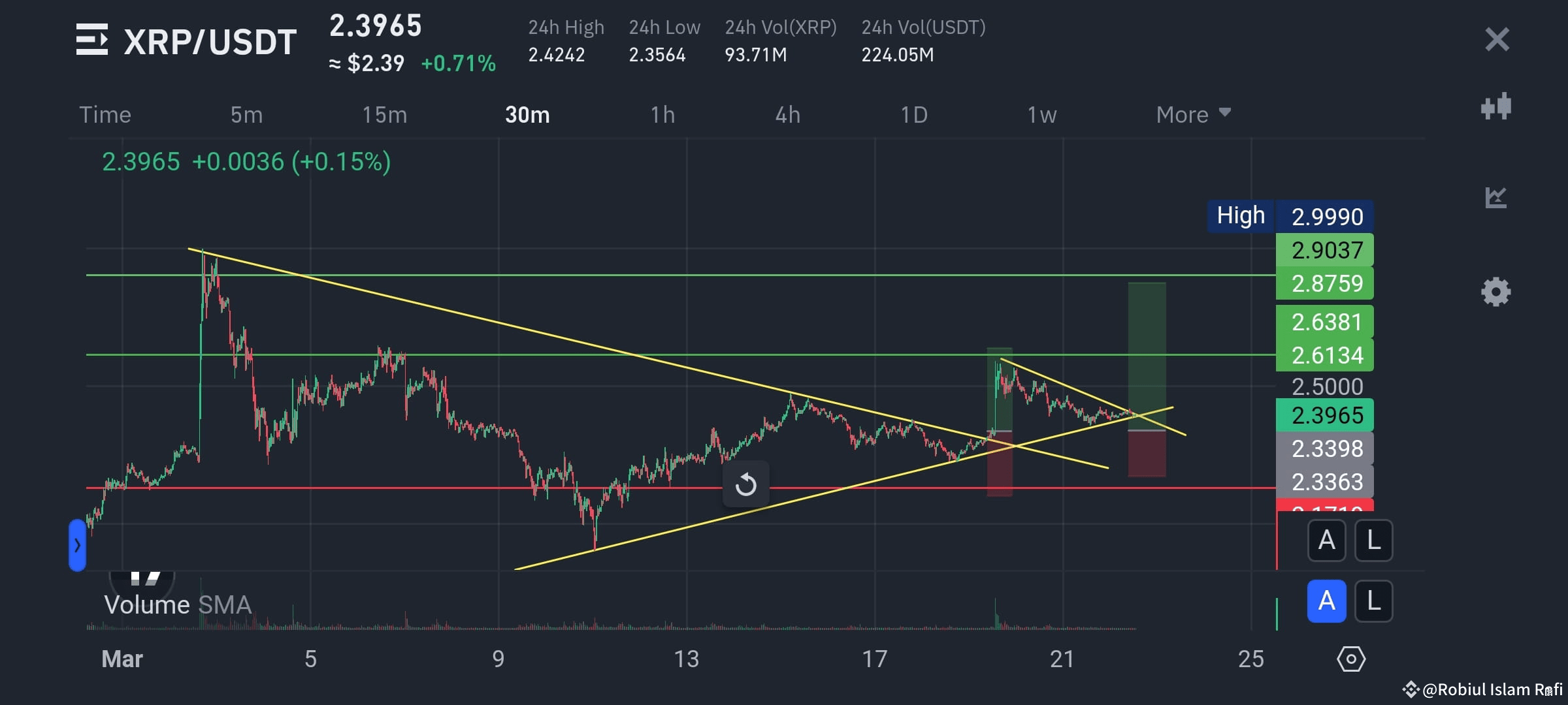 $XRP pump Alert🚨🚨 $XRP is following a good pattern in few | Robiul Islam Rafi on Binance Square