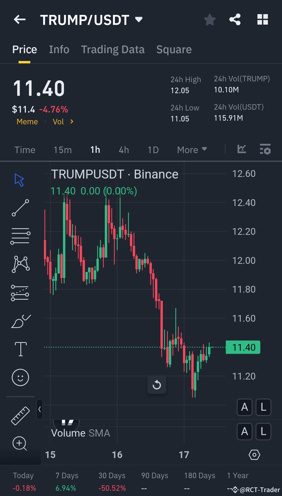 $TRUMP /USDT BEARISH MOVE AHEAD? 🔻 $TRUMP /USDT is struggl | RCT-Trader on Binance Square