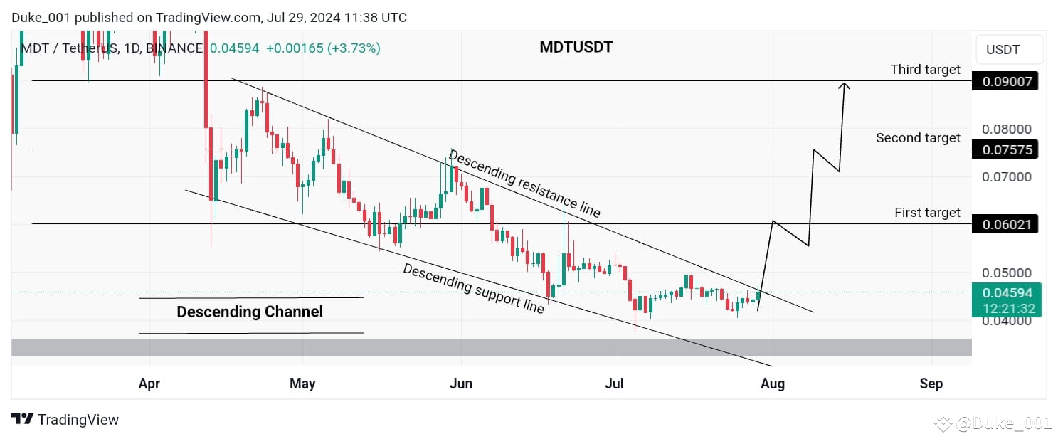 | Duke_001 on Binance Square