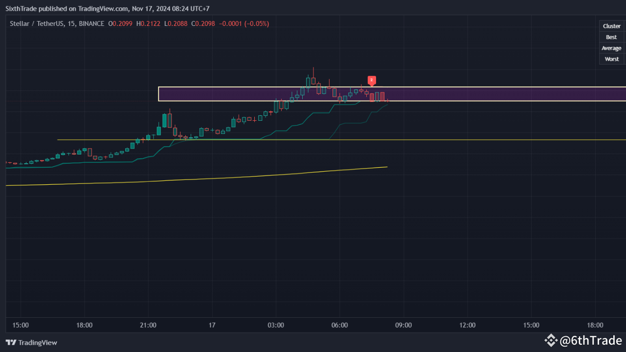 Stellar (XLM) Price Action: Key Levels to Watch | 6thTrade on Binance Square