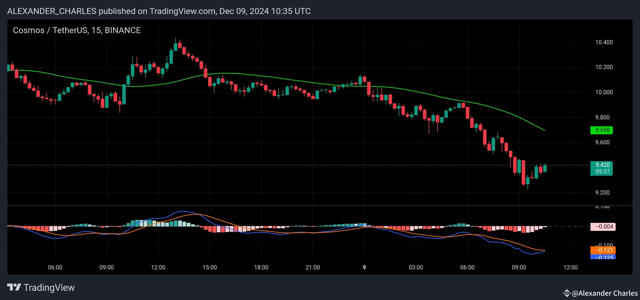 $ATOM Short Liquidation: $10.303K at $9.662 A massive $10.3 | Alexander Charles on Binance Square