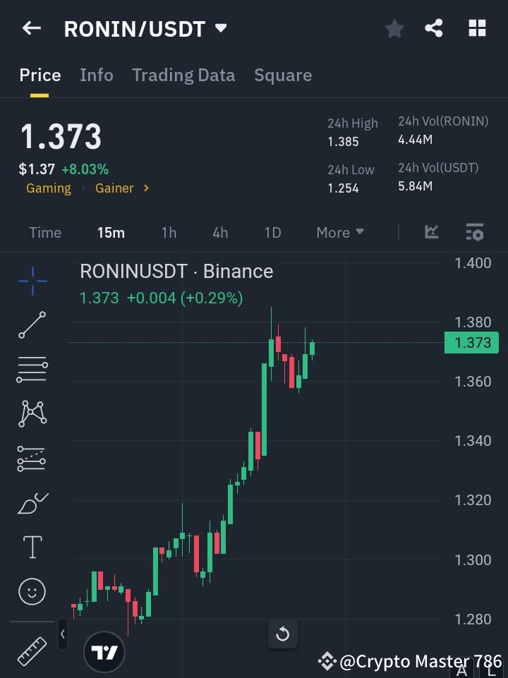 $RONIN /USDT – Bullish Breakout in Progress! 🔥💯 Current P | Crypto Master 786 on Binance Square
