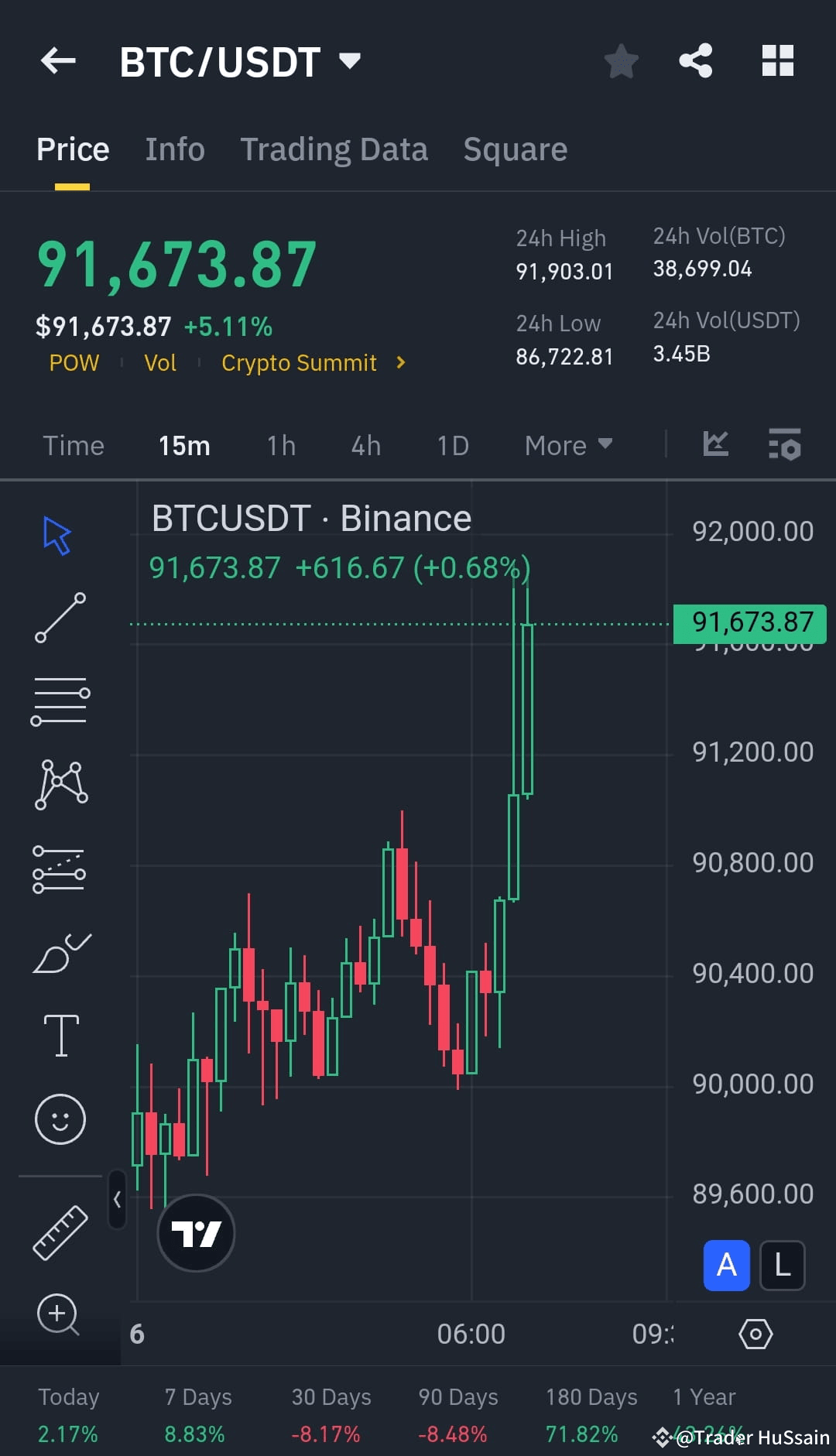 🚀 $BTC TCOIN HITS $91K+ | BULLS IN CONTROL! 🟢 The crypto | Trader ...