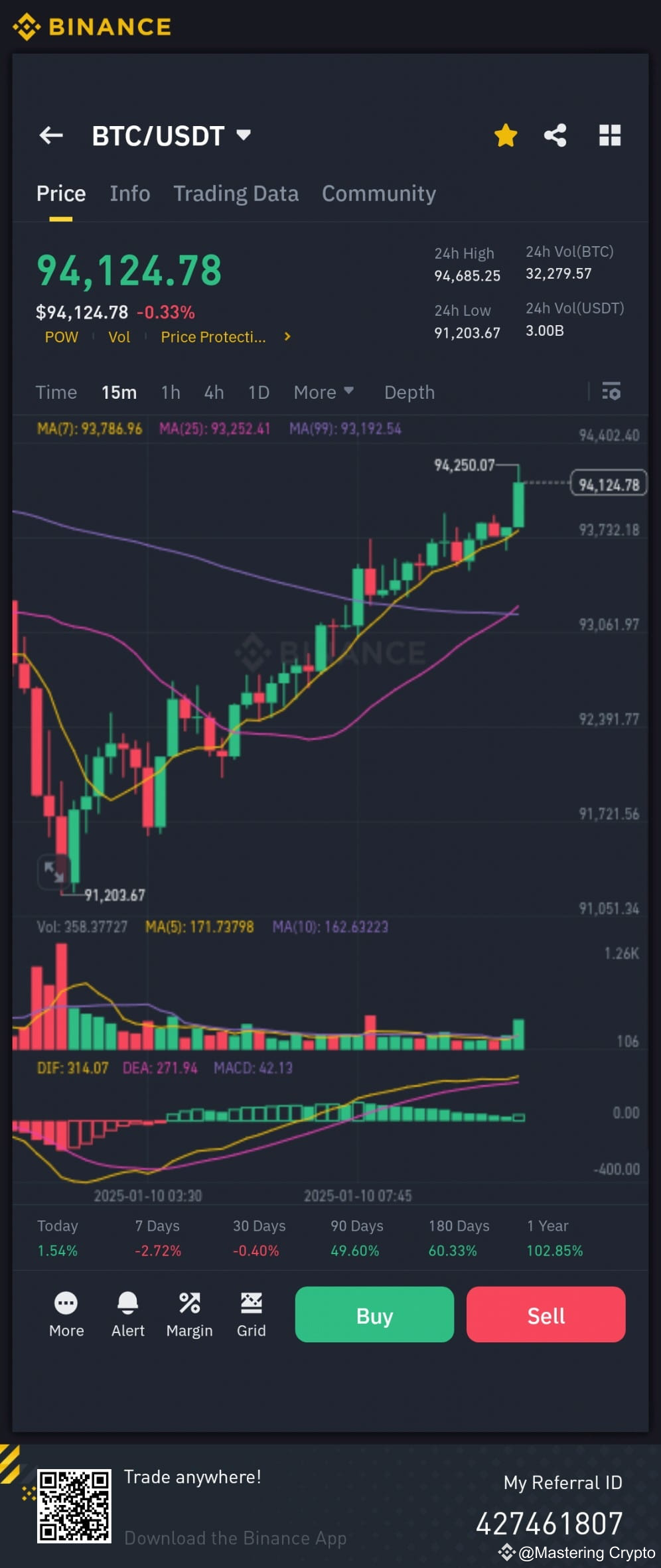 $BTC remains in a strong uptrend with all major moving aver | Mastering ...