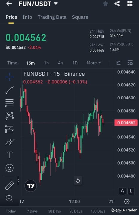 creative technical analysis post for FUN/USDT: 📊 $FUN /U | RB-Trader Official on Binance Square