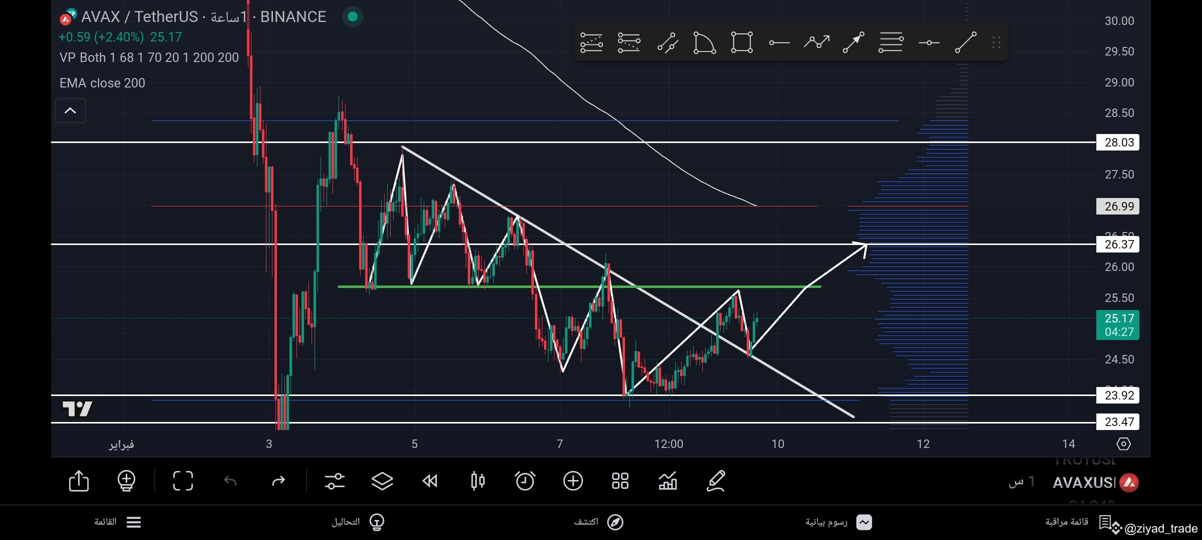 $AVAX Coin Technical Indicators: 1. RSI: Currently at 65 | black_trade on Binance Square