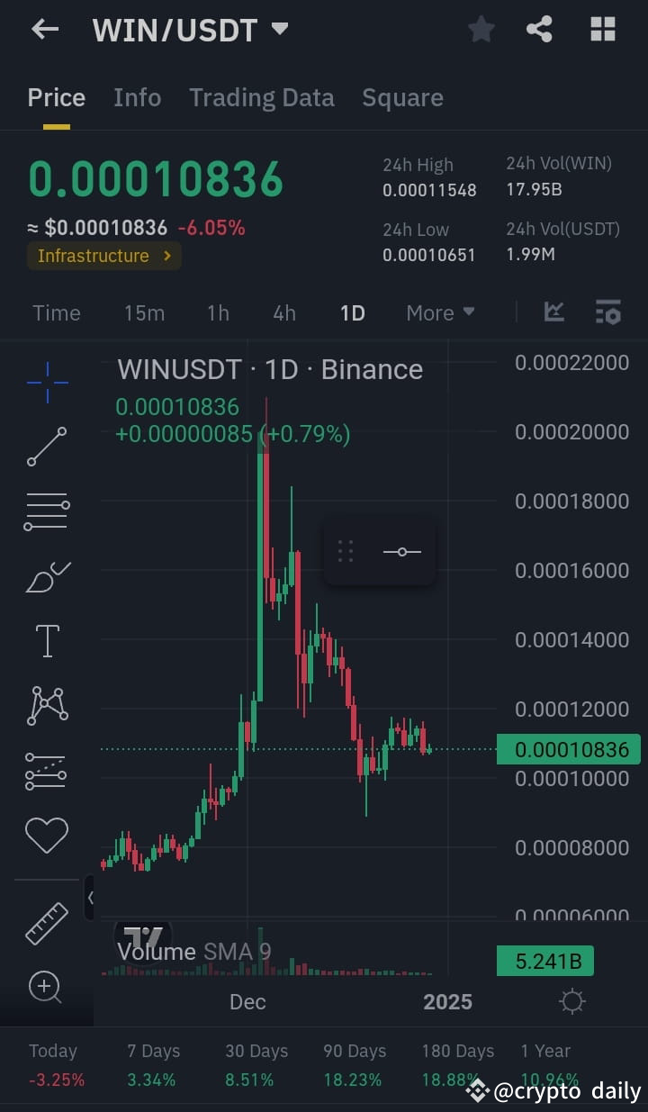 $WIN /USDT – Potential for Bullish Reversal! 🔥💯 $WIN is c | crypto daily on Binance Square