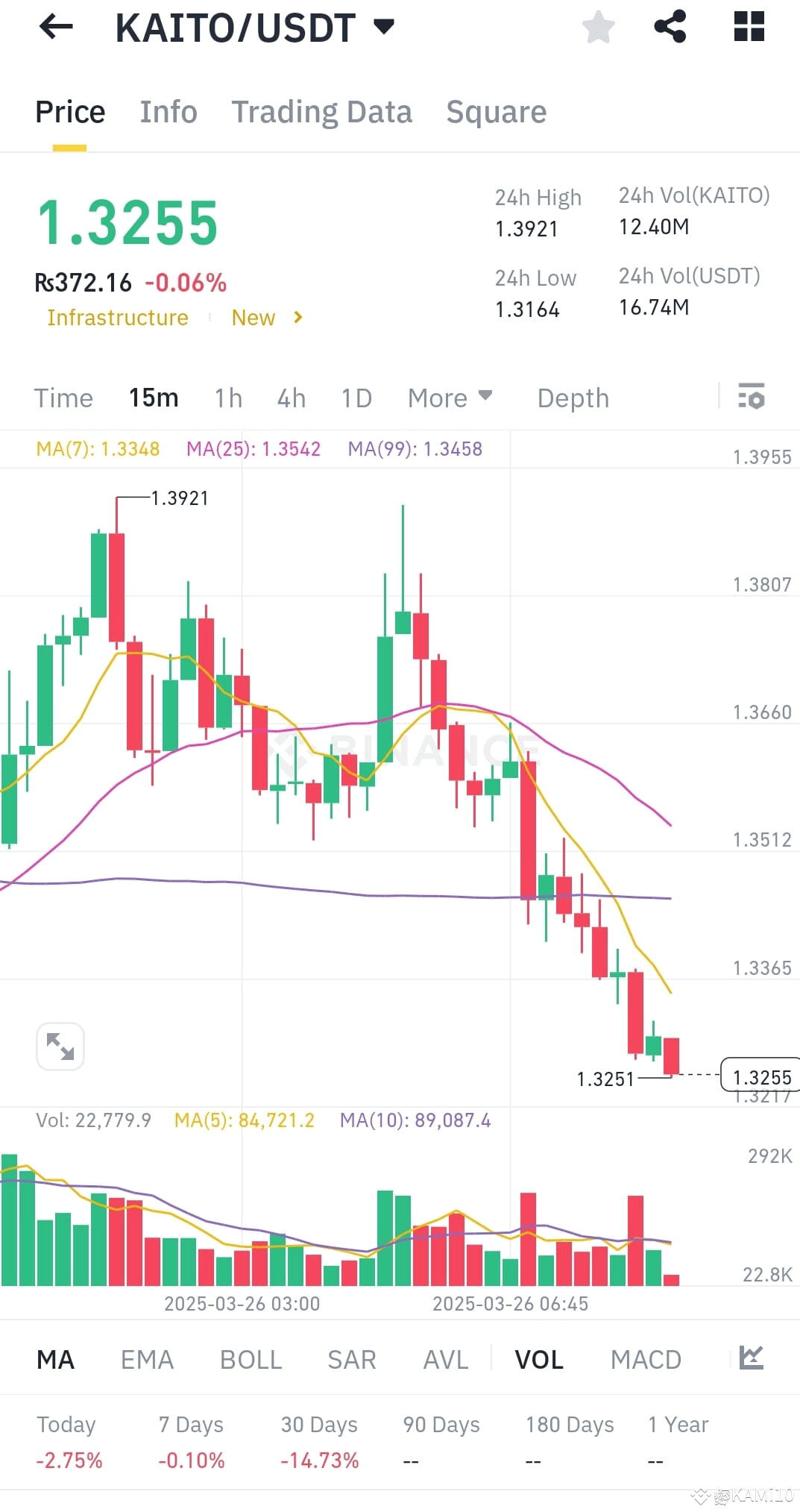 $KAITO USDT SELL-OFF! BEARS IN CONTROL! Major Sell Alert! | Crypto Cobain0 on Binance Square