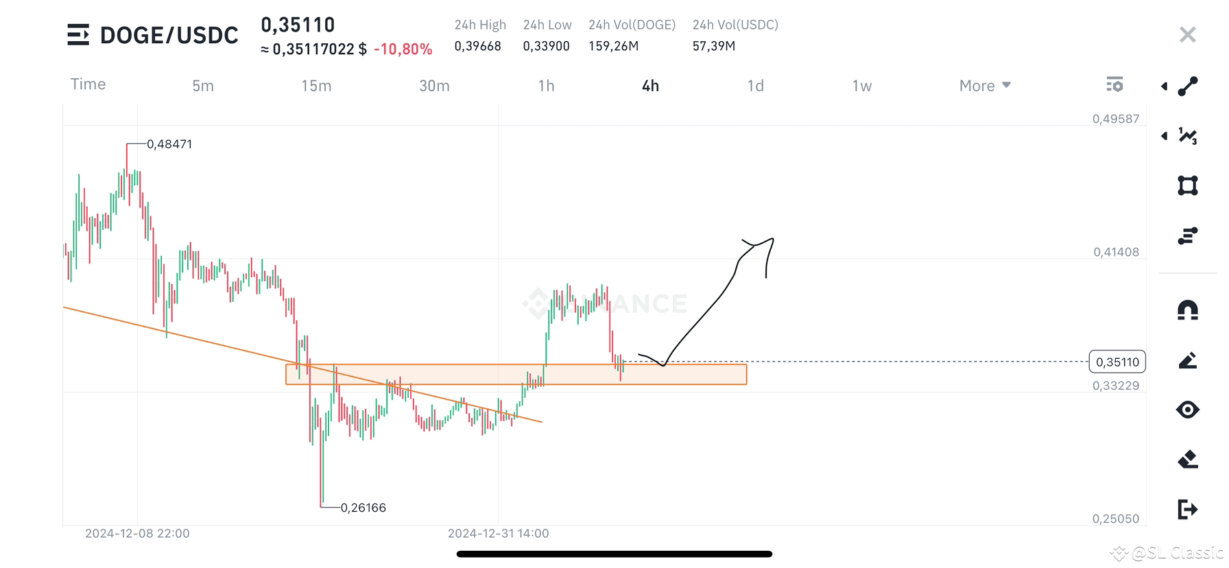 $DOGE we ‘ll see | SL Classic on Binance Square
