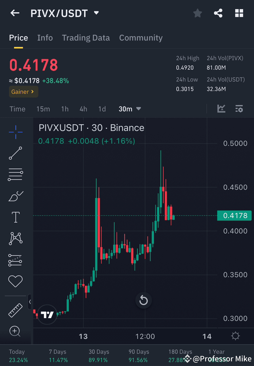 $PIVX /USDT ALERT: Bullish Momentum Gaining! 🔥💯🚨 $PIVX / | Professor Mike on Binance Square