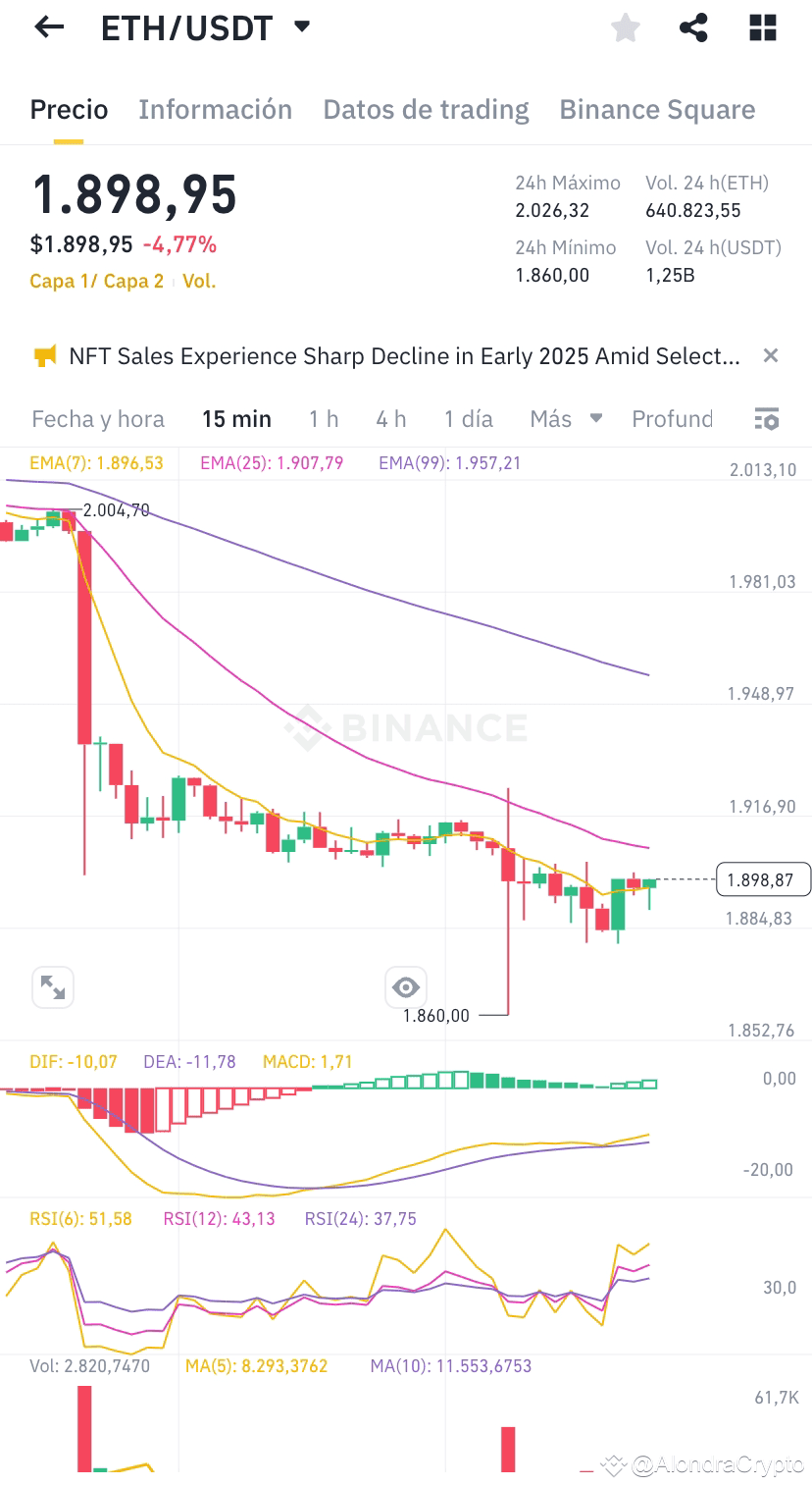 ♦️$ETH en down: The price of Ethereum (ETH) is falling, it h ...