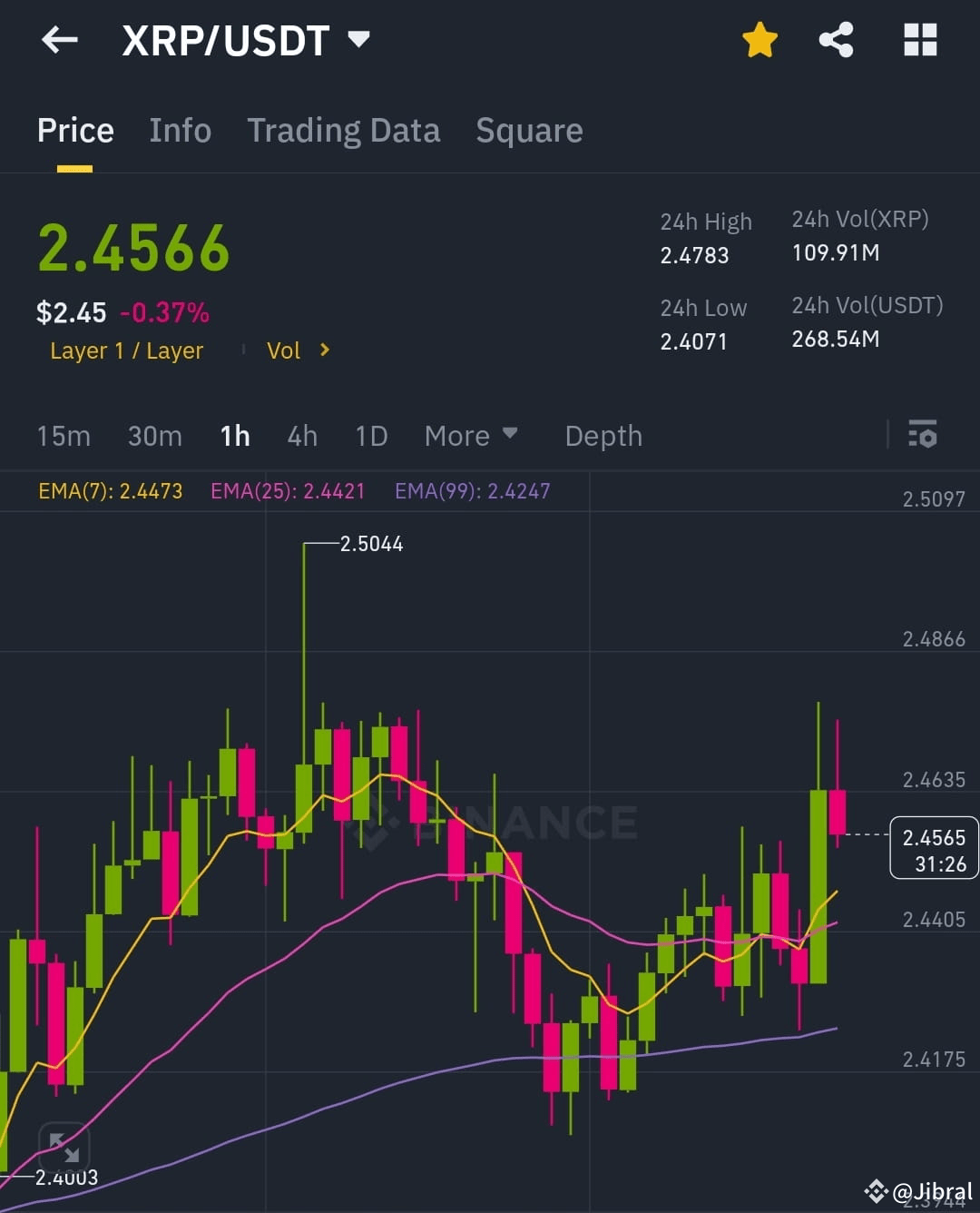 $XRP 🚀 XRP/USDT Trade Setup 🚀 📌 Trade Plan Entry Zone: | Jibral on Binance Square