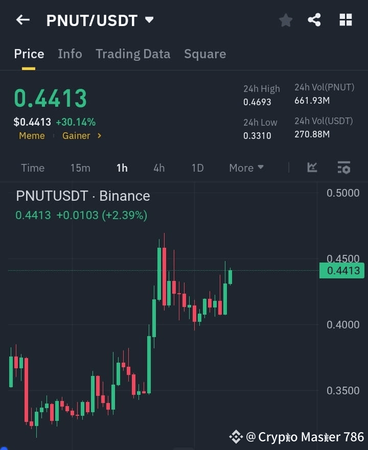 $PNUT /USDT – Meme Rocket Reloaded! 🚀 $PNUT está de volta | Crypto Master 786 no Binance Square