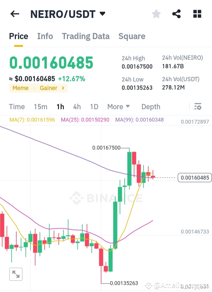 🚨 NEIRO/USDT: Bullish Momentum with Key Levels in Play! 🚨 | Amelia_crypto on Binance Square