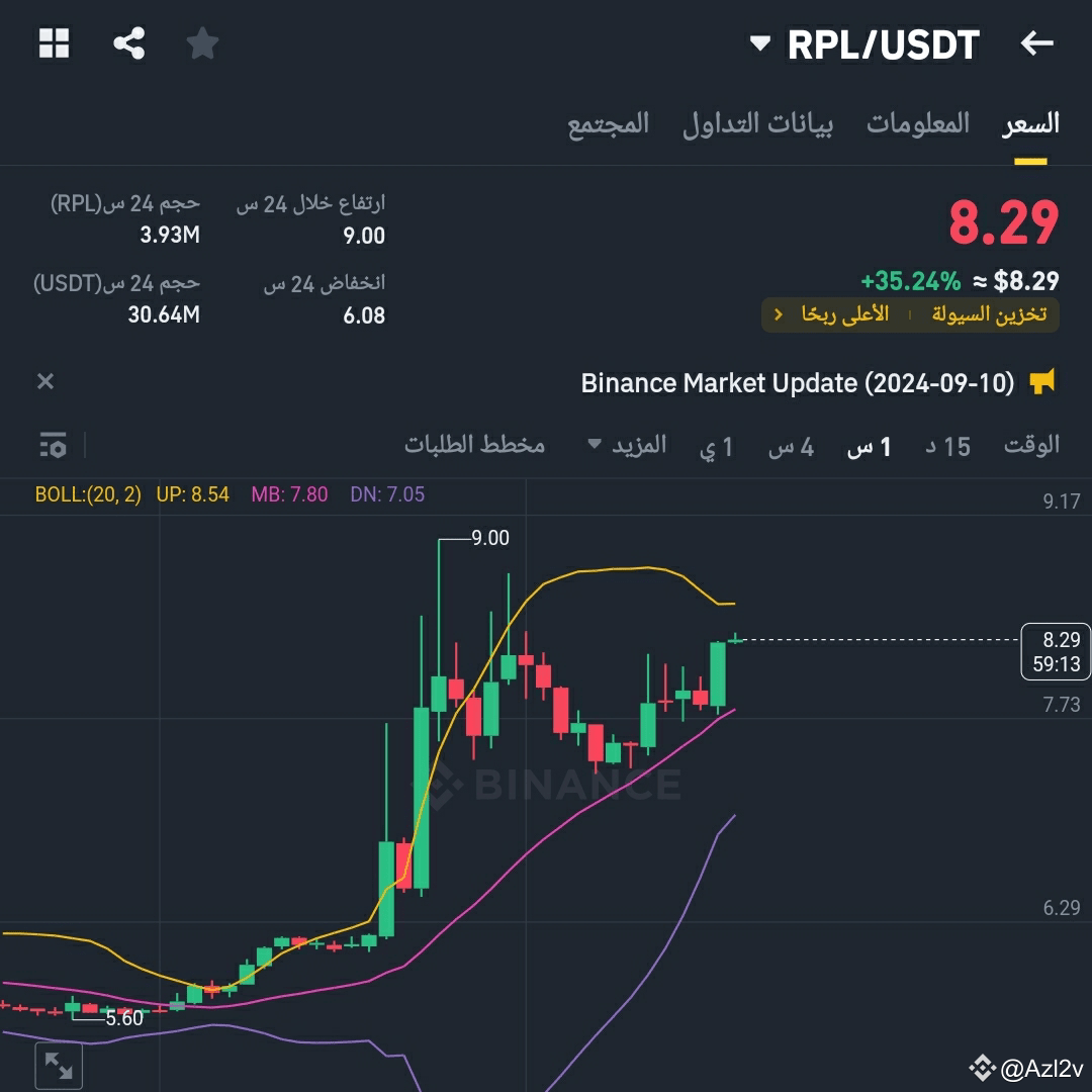 #RPL $RPL / USDT BULLISH OUT! What's next? 🔥 Current Price | Azl2v on Binance Square