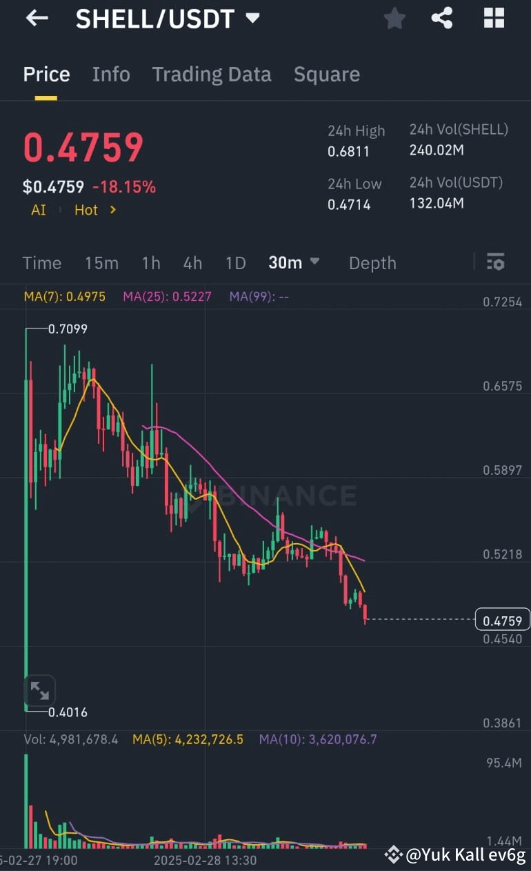 $SHELL 🚀 SHELL Token is at a Discount – Don’t Miss Out! 🚀 | Yuk Kall ev6g on Binance Square