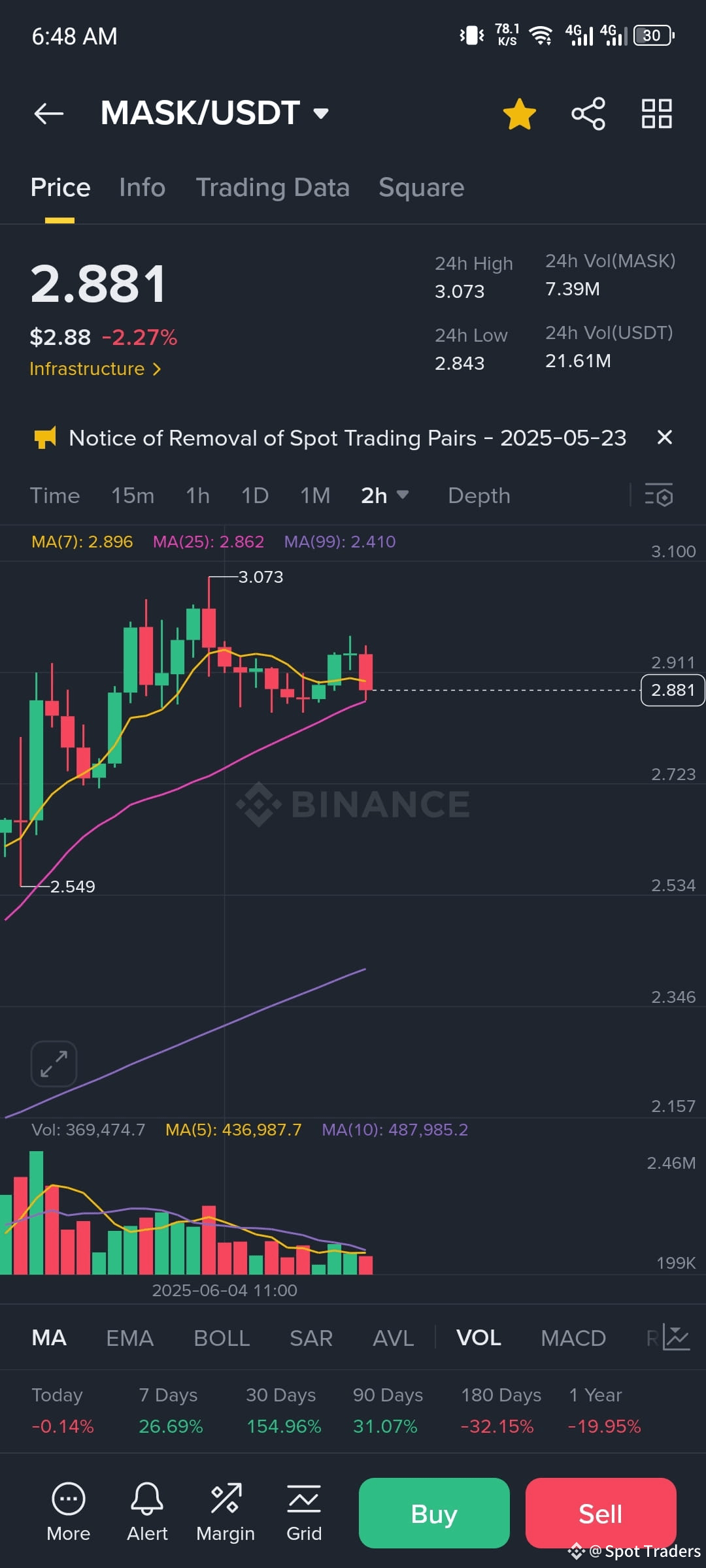 How many people know about $MASK coin? I thought this coin i | Spot ...