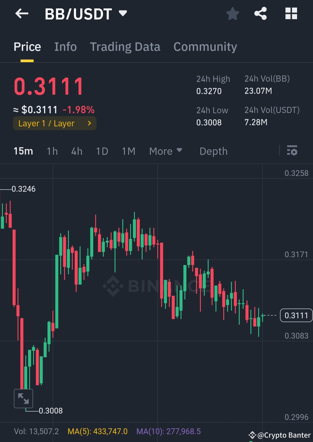 $BB /USDT NOW at 0.3111! 🚨 BB/USDT is currently in a downw | Crypto ...