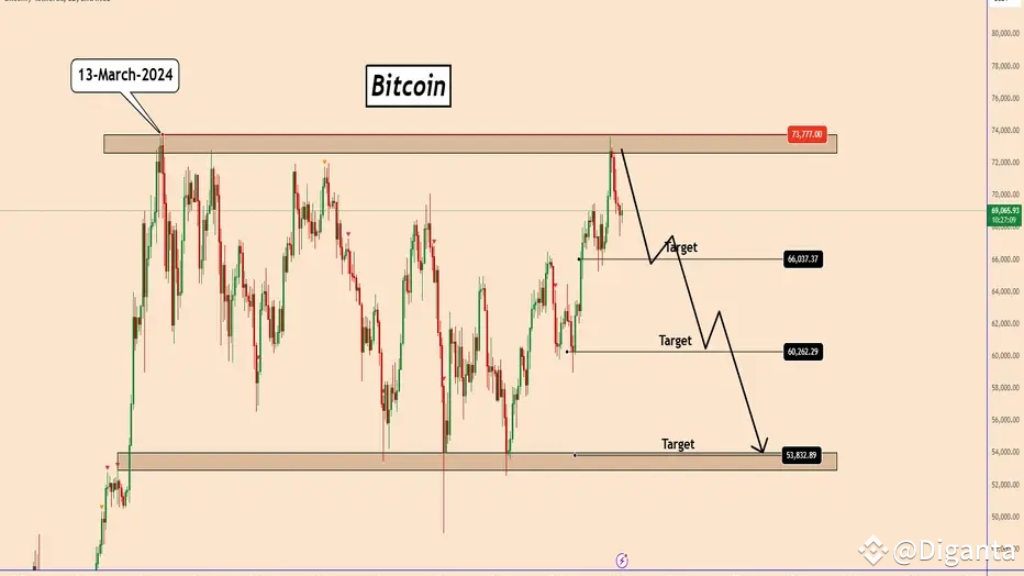 Bitcoin Inside a Possible Range Trading Pattern | Diganta on Binance Square