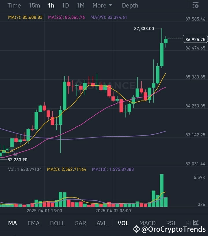 $BTC # **Bitcoin Soars Past $87,000: Key Insights & What’s N ...