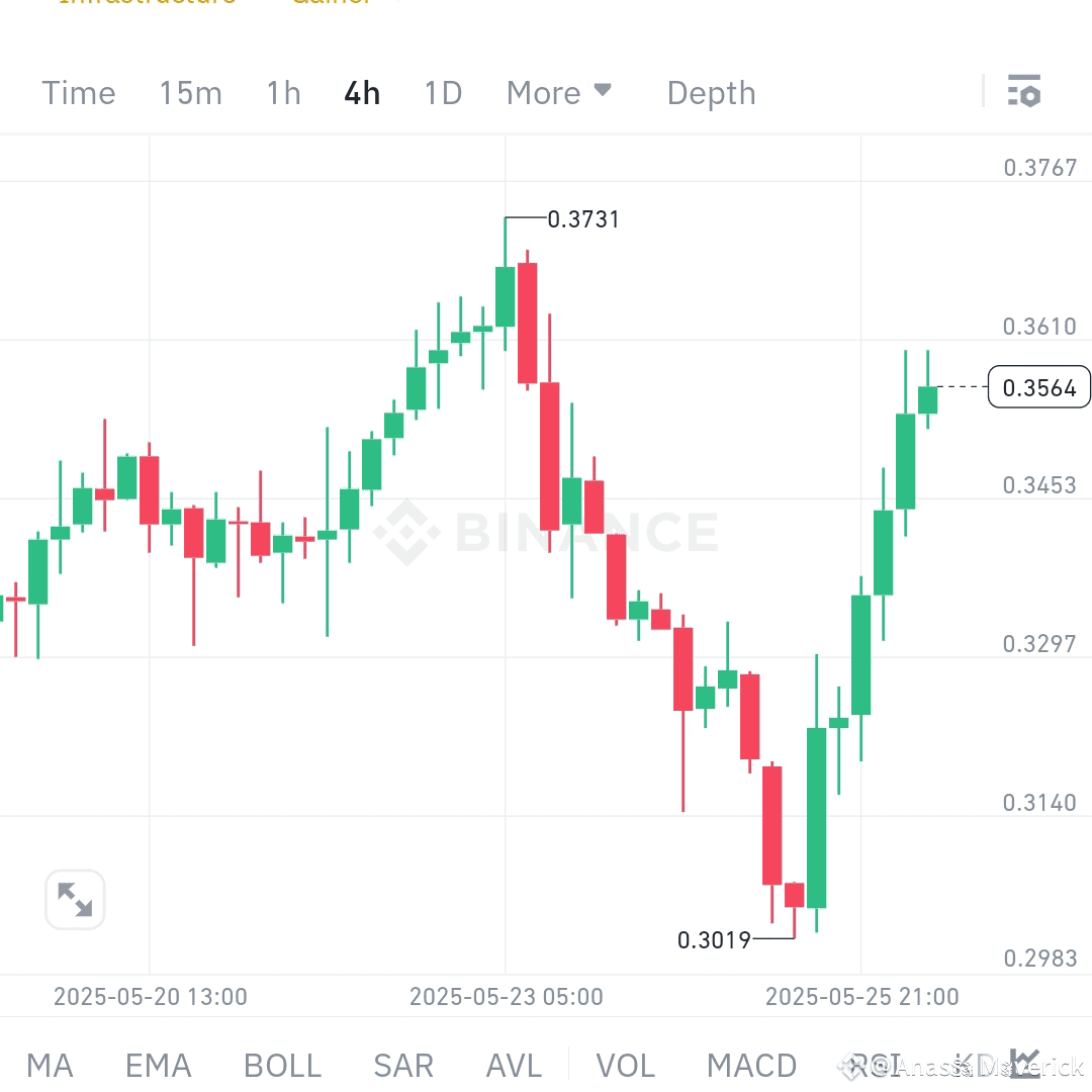 $HEI /USDT – BOUNCE FROM THE BOTTOM! +17% Rebound With Stren | Anasta Maverick on Binance Square
