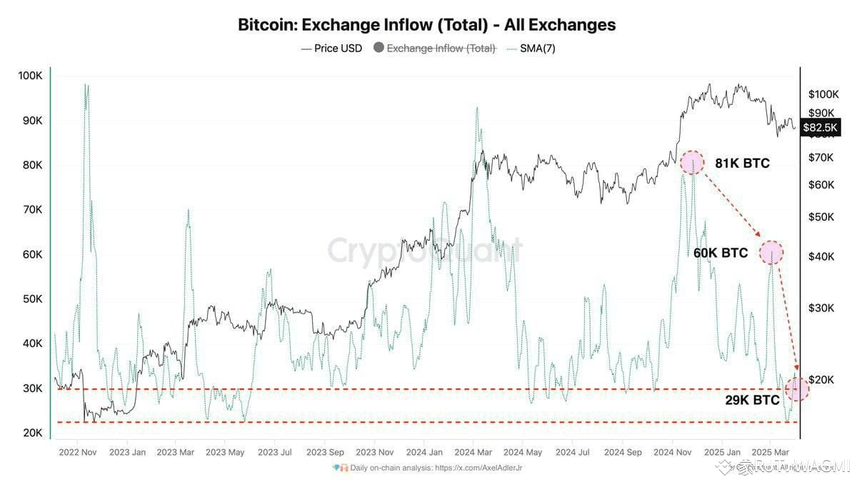 #Bitcoin exchange inflows have dropped to their lowest level | RJT_WAGMI on Binance Square