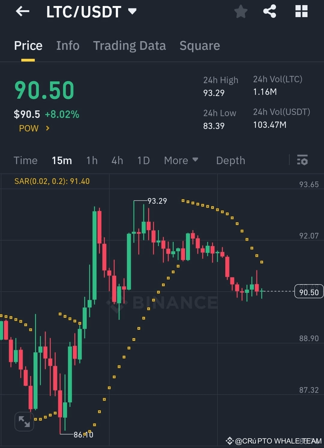 $LTC /USDT BOUNCE OR TREND REVERSAL? $LTC $LTC rose to $ | CRYPTO S H A ...