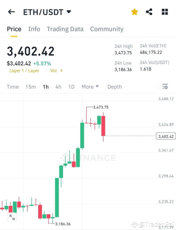 🚀 $ETH /USDT – Ethereum’s Momentum is Unstoppable! 💎 💰 | Trader Rai on Binance Square