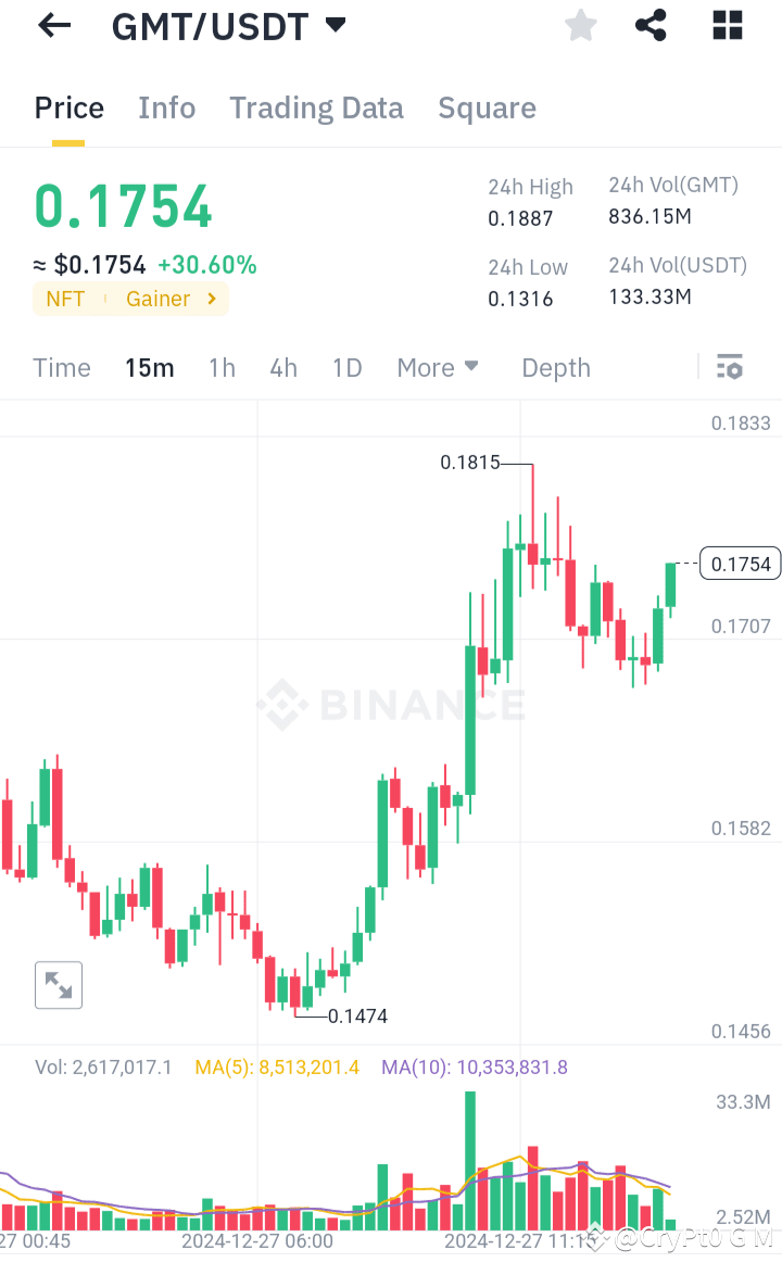 $GMT /USDT Technical Analysis Summary: Current Price: $0. | CryPt0 G M on Binance Square