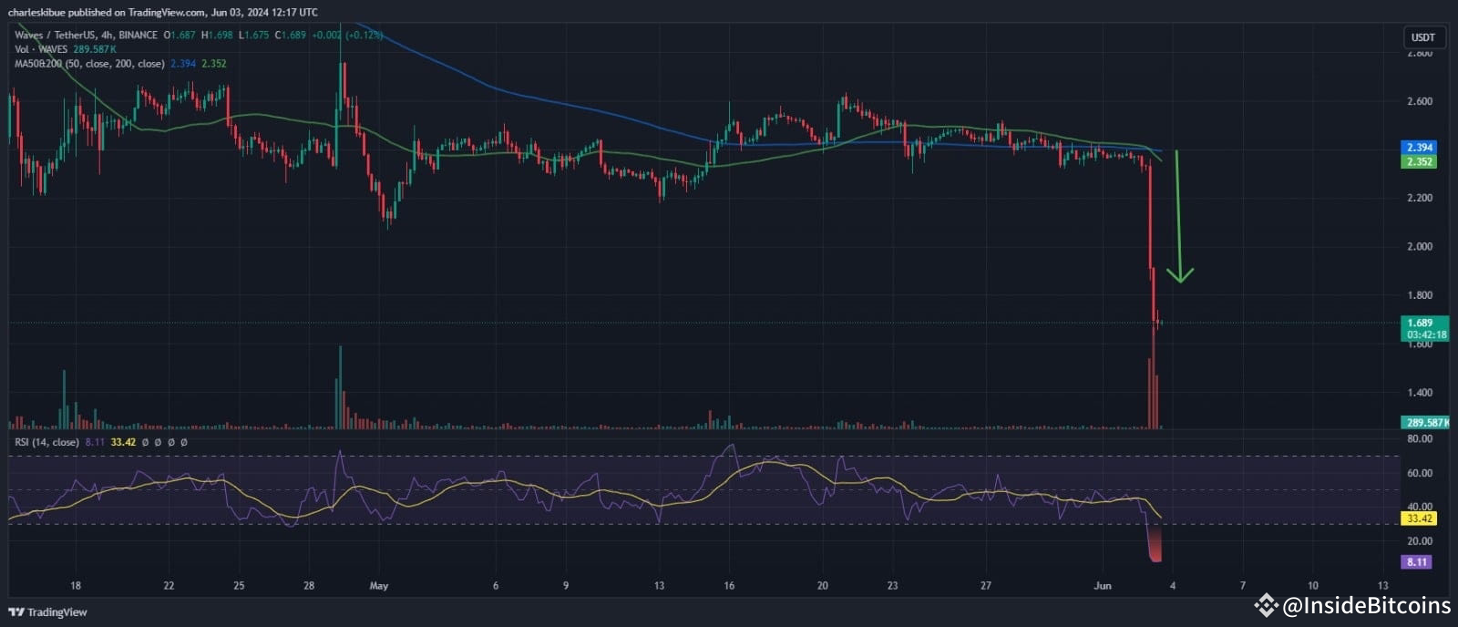 Waves Price Prediction: WAVES Plummets 30% On Binance Delisting News As ...