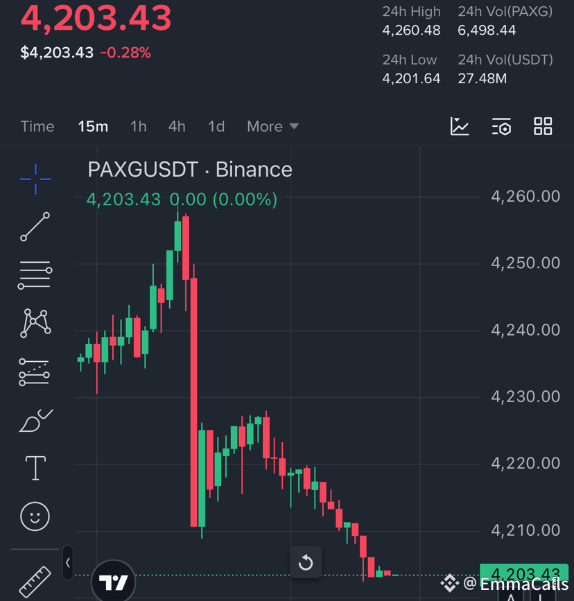 $PAXG Watching for a Reversal from Support PAXG has been | EmmaCalls on ...