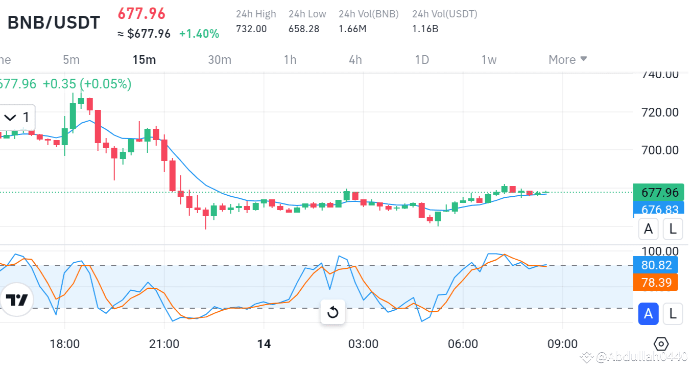 🚨🔥 $BNB /USDT Short-Term Trade Signal – Momentum Building! | Abdullah0440 on Binance Square
