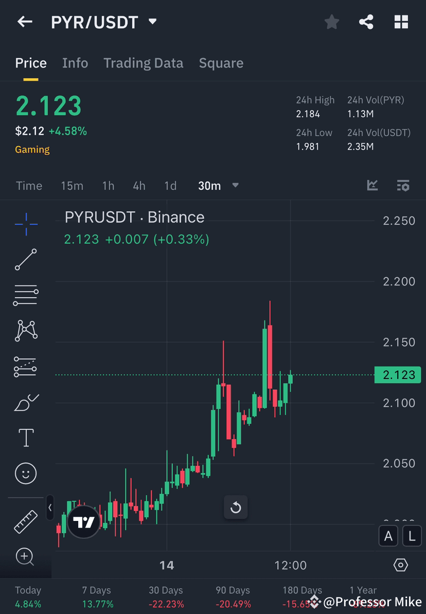 $PYR /USDT – Bull Run Confirmed!🔥💯 $PYR is showing strong | Professor Mike on Binance Square