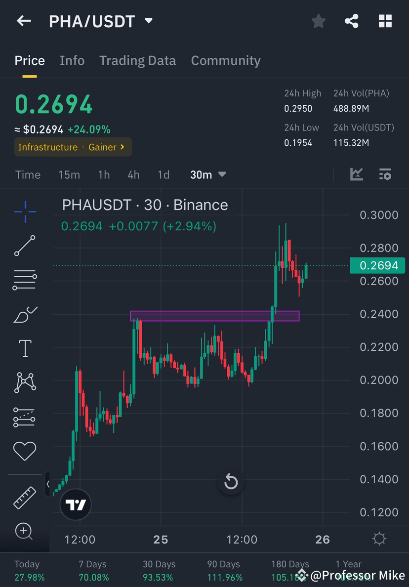 $PHA /USDT – Bull Run Confirmed!🔥💯 Current Price: $0.2694 | Professor Mike on Binance Square
