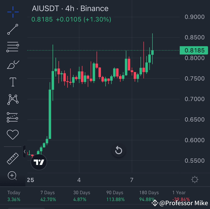 $AI USDT Quick Analysis (4H Binance)!!💯🔥 AIUSDT is showin | Professor Mike on Binance Square